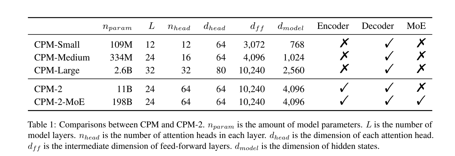 论文阅读《CPM-2： Large-scale Cost-effective Pre-trained Language Models》_cpm-2: large-scale cost ...