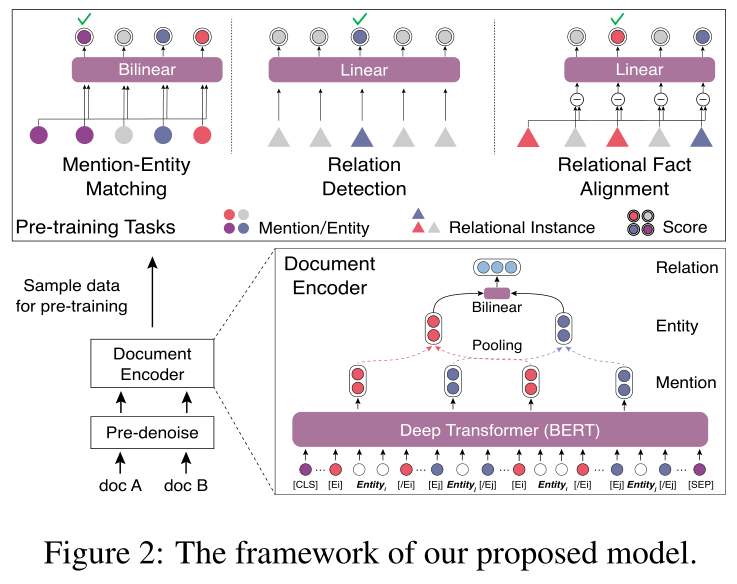 论文笔记|Denoising Relation Extraction from Document-level Distant Supervision-CSDN博客
