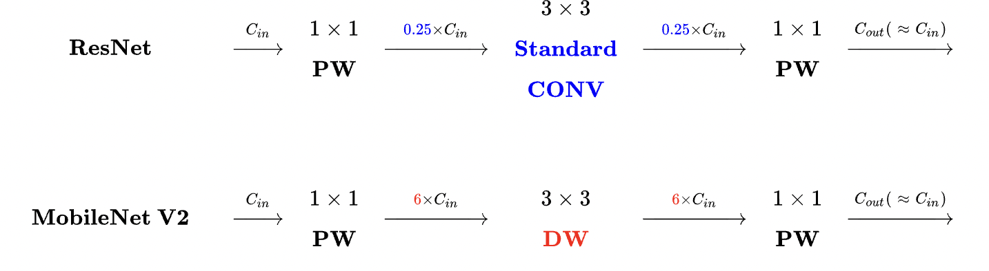 ResNet & MobileNetV1 & MobileNetV2设计对比分析_resnet替换mobile-CSDN博客