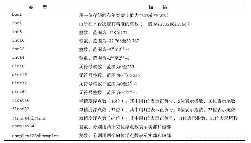 《python数据分析基础教程:numpy学习指南(第2版)》笔记2:第二章 Numpy基础1——数据类型数据类型u40是什么意思 Csdn博客
