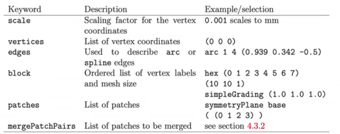 Openfoam学习笔记—blockmeshdict Openfoam Blockmesh Csdn博客