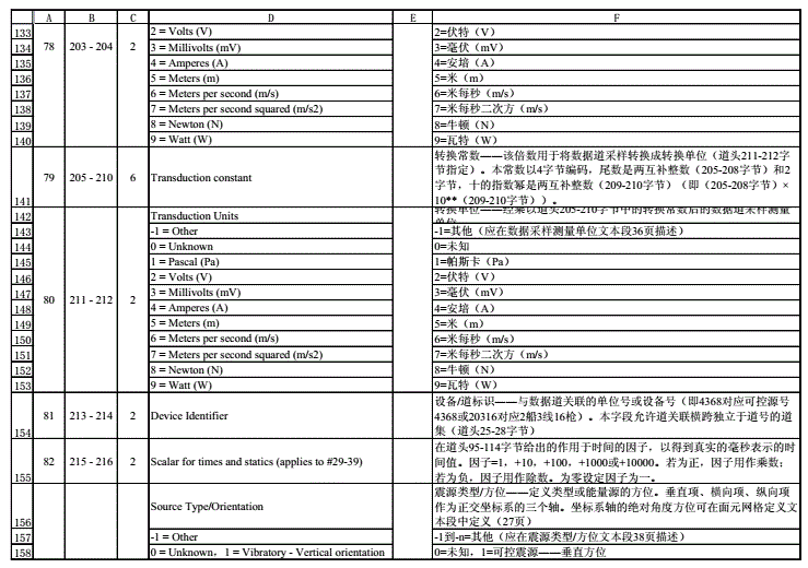 segy和su文件格式说明_segy数据道头关键词-CSDN博客