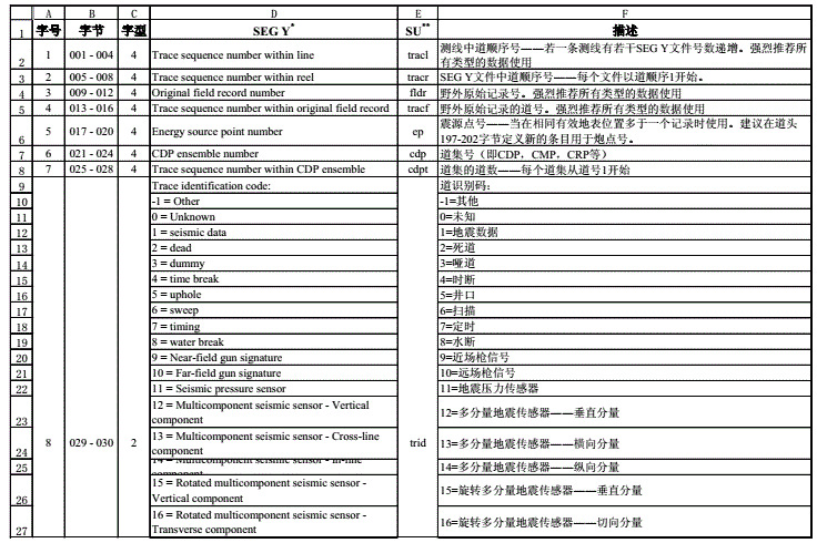 segy和su文件格式说明_segy数据道头关键词-CSDN博客