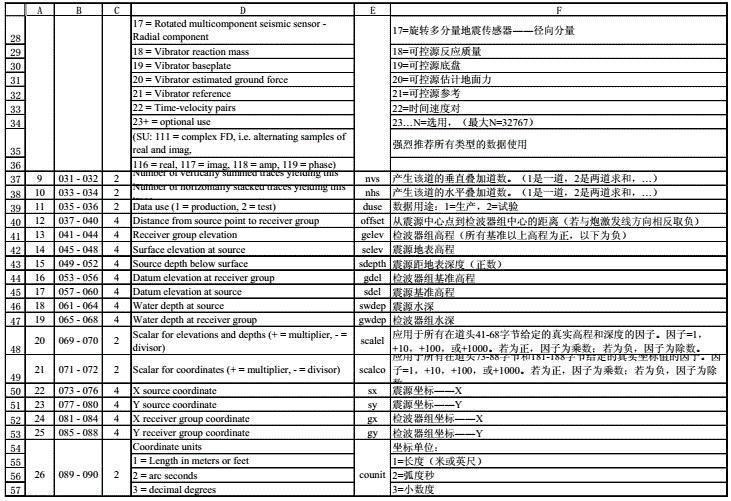 segy和su文件格式说明_segy数据道头关键词-CSDN博客