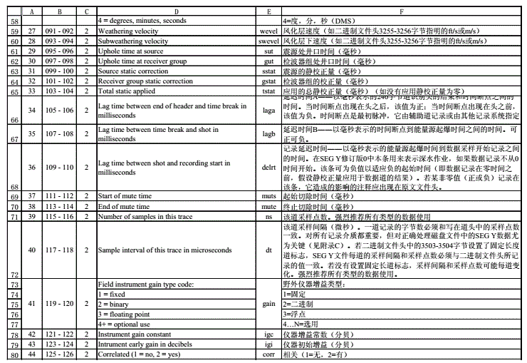 segy和su文件格式说明_segy数据道头关键词-CSDN博客