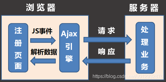 Json和Ajax的简单理解_json和ajax的关系和作用-CSDN博客