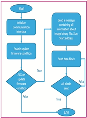 汽车Bootloader原理_udslin-CSDN博客