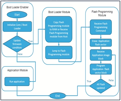 汽车Bootloader原理_udslin-CSDN博客