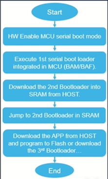 汽车Bootloader原理_udslin-CSDN博客