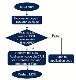 汽车Bootloader原理_udslin-CSDN博客