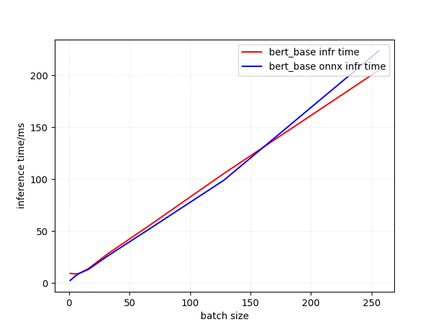 基于TensorRT和onnxruntime下pytorch的Bert模型加速对比实践_trtexc-CSDN博客