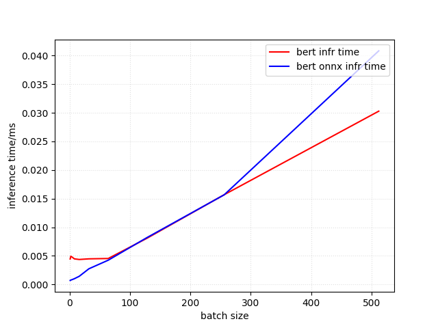 基于TensorRT和onnxruntime下pytorch的Bert模型加速对比实践_trtexc-CSDN博客