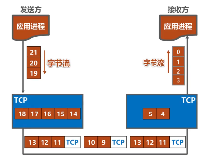 计算机网络（五）—— 运输层（9）：TCP报文段的首部格式_tcp报文段首部格式详解-CSDN博客