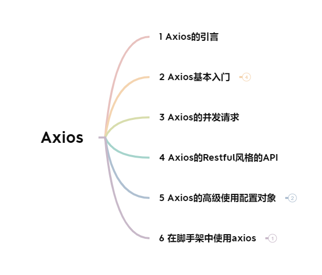 从前慢-Axios-CSDN博客