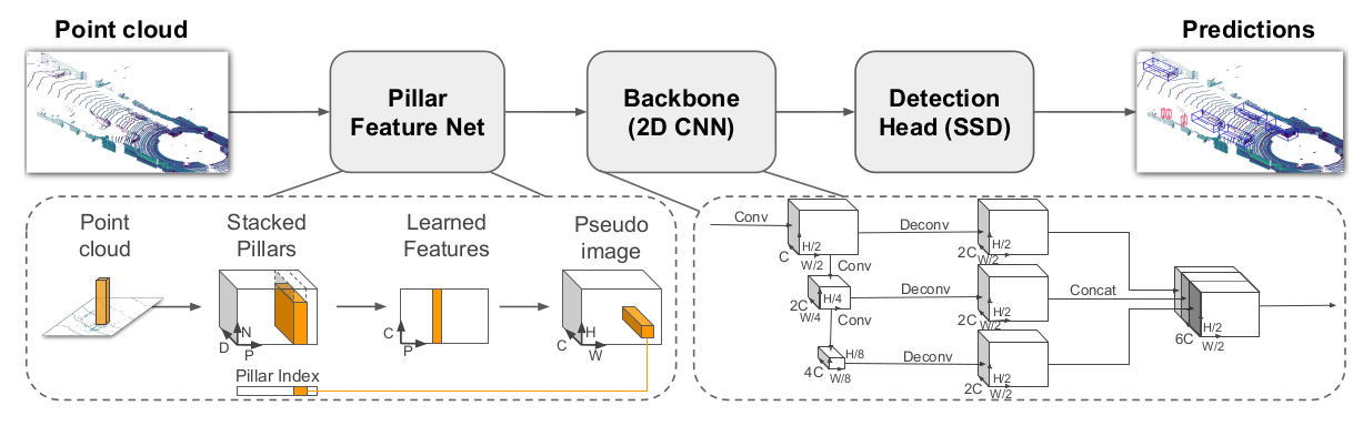 【玩转PointPillars】点云特征提取结构PFN(PillarFeatureNet)_pillar feature net-CSDN博客