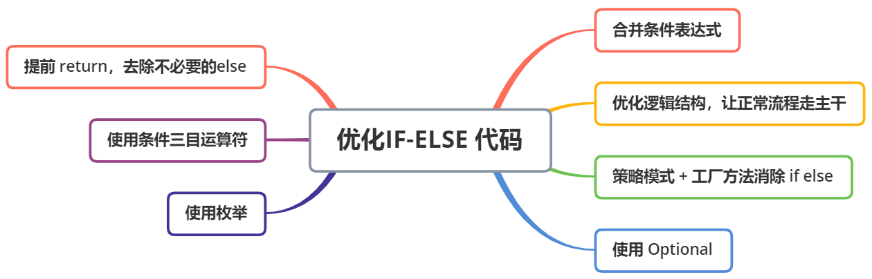 【优化】IF-ELSE 代码结构的优化_ifelse 优化-CSDN博客