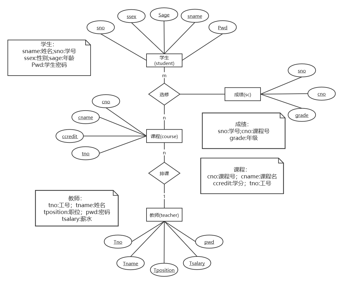 广州大学数据库实验三——数据库系统设计综合实验通过实验使学生掌握数据库系统设计和开发的一般方法能够设计并实现简单的 Csdn博客