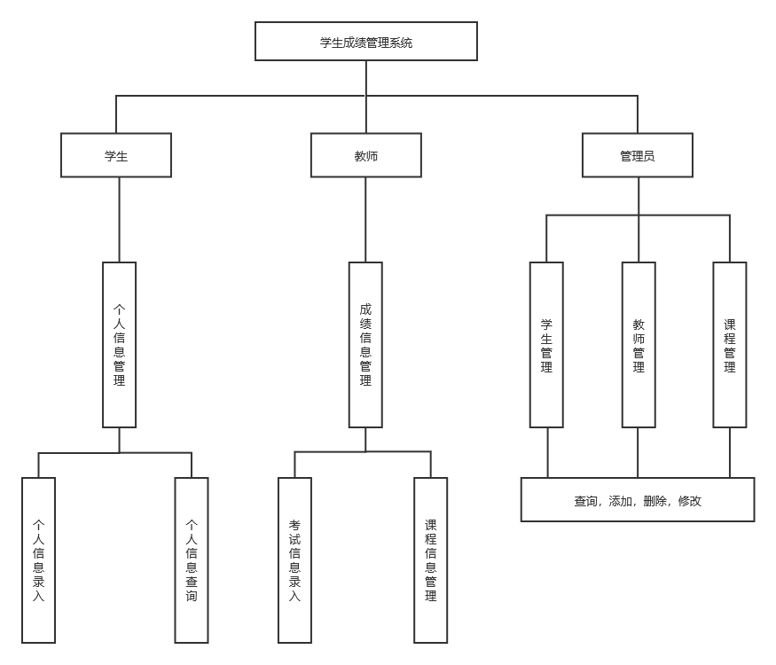 广州大学数据库实验三——数据库系统设计综合实验通过实验使学生掌握数据库系统设计和开发的一般方法能够设计并实现简单的 Csdn博客