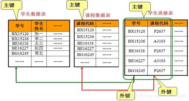 【图示化】sql Server概念:超键(码)、候选键(候选码)、主键(主码)、主属性与非主属性、外键sql候选码是什么意思 Csdn博客
