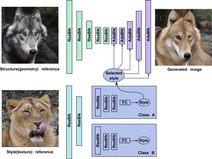 使用Modulated Convolutions修改 StarGAN V2-CSDN博客