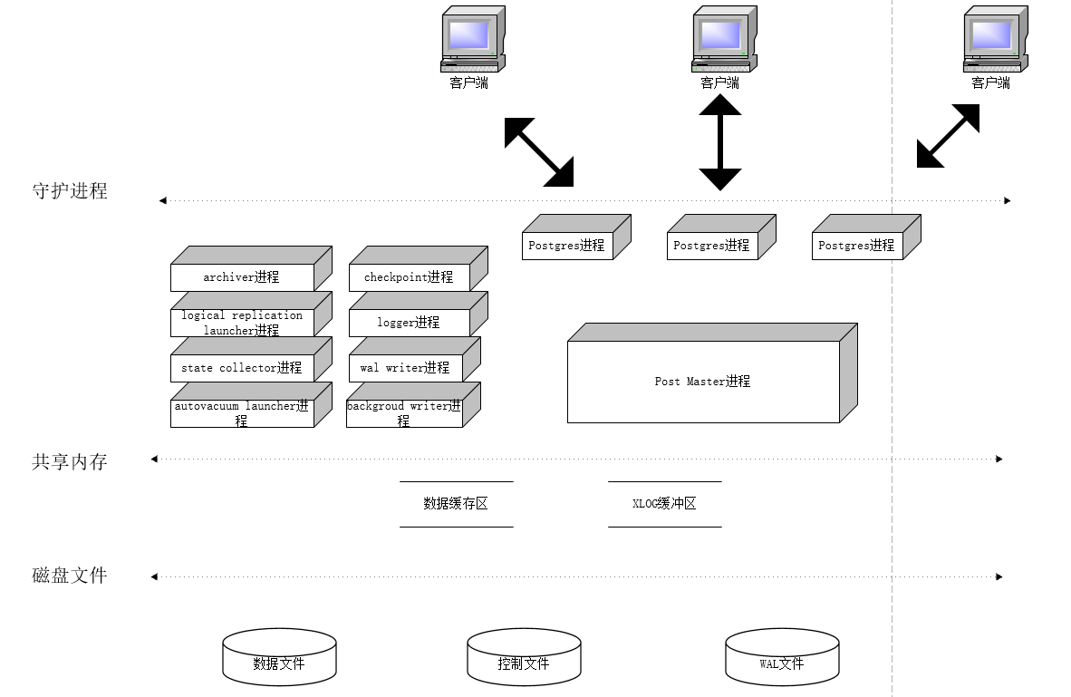 Postgresql杂谈 02—Postgresql体系介绍_logical replication launcher-CSDN博客