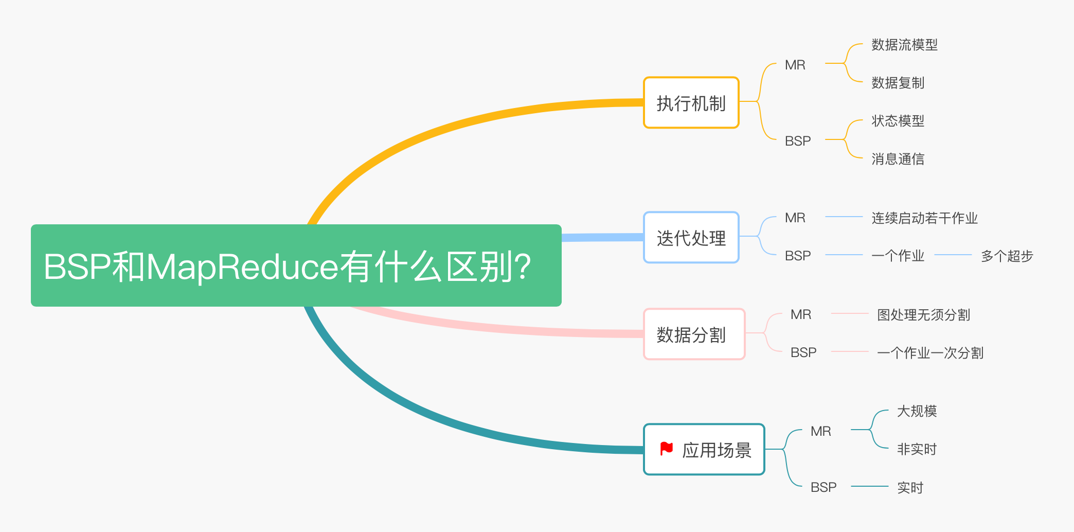 BSP和MapReduce有什么区别？_bsp mapreduce-CSDN博客