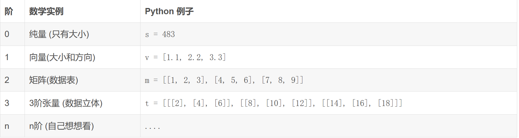 张量（tensor）的理解，包含怎么看维度和npsqueezex Axis0和torchstacktensor的维度怎么看 Csdn博客