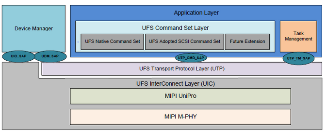 UFS Host基础特性分析 -- 硬件部分_ufs host是什么-CSDN博客