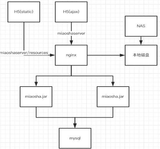 高并发下jmeter性能压测及性能提升解决方案（二）nginx反向代理负载均衡_nginx代理压测和不通过代理压测区别-CSDN博客
