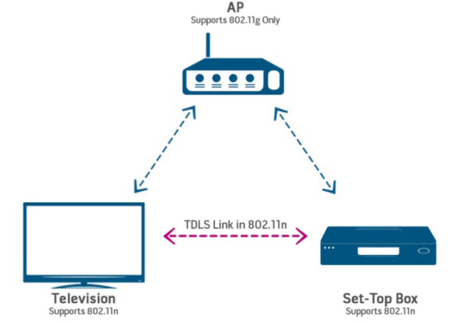 TDLS(Tunneled Direct Link Setup)-CSDN博客