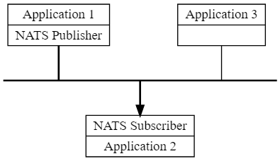 NATS 基本使用_nats消息队列入门教程-CSDN博客
