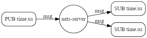 NATS 基本使用_nats消息队列入门教程-CSDN博客