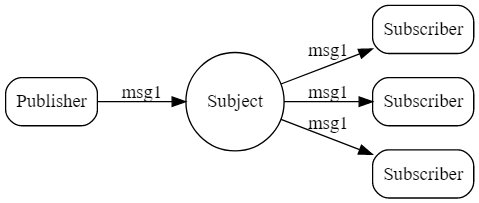 NATS 基本使用_nats消息队列入门教程-CSDN博客