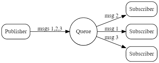 NATS 基本使用_nats消息队列入门教程-CSDN博客