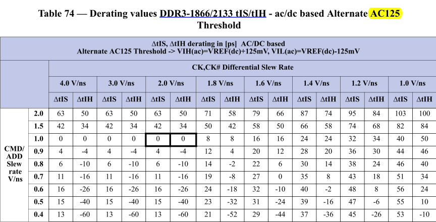 【DDR3_Electrical Characteristics and AC Timing】_Addr/Cmd Setup,Hold and Derating_setup derating ...
