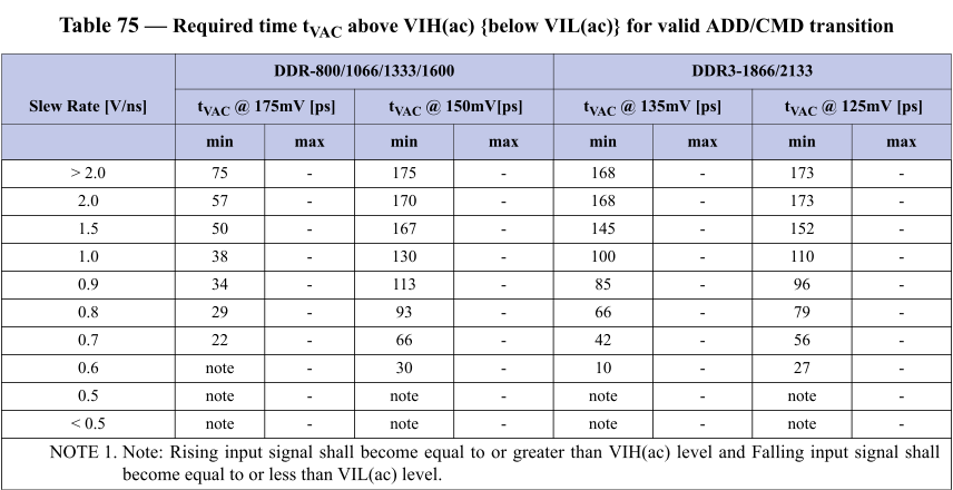 【DDR3_Electrical Characteristics and AC Timing】_Addr/Cmd Setup,Hold and Derating_setup derating ...