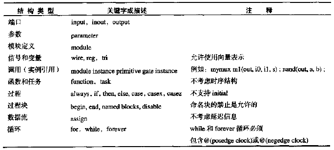使用verilog Hdl 进行逻辑综合verilog综合工具 Csdn博客