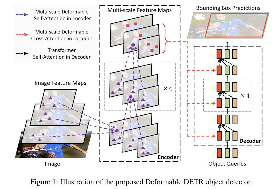 Deformable DETR要点解读_deformable detr实例分割-CSDN博客