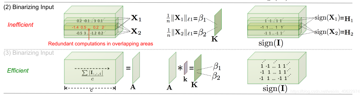 【模型压缩】xnor Net Imagenet Classification Using Binary Convolutional Neural Networks论文理解pytorch代码