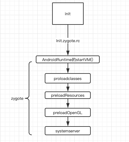 Zygote进程-CSDN博客