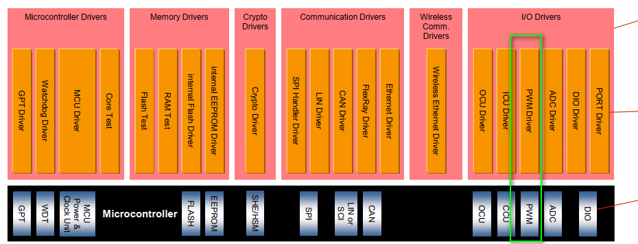 【AutoSAR】【MCAL】PWM_autosar中pwm什么意思-CSDN博客