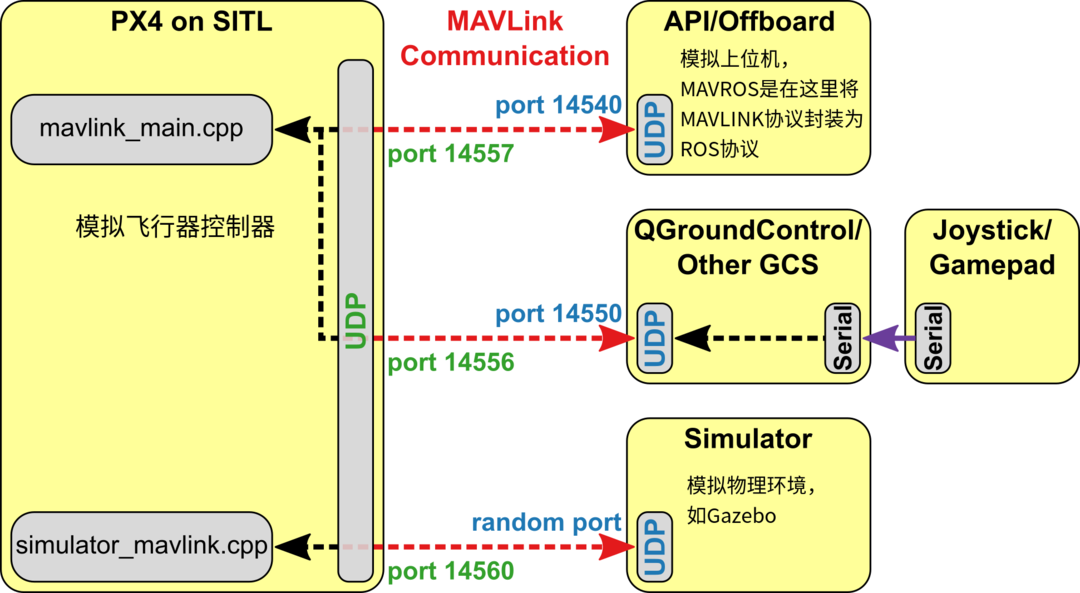 PX4官方动态 | ROS2最新版本Galactic现已支持PX4-CSDN博客