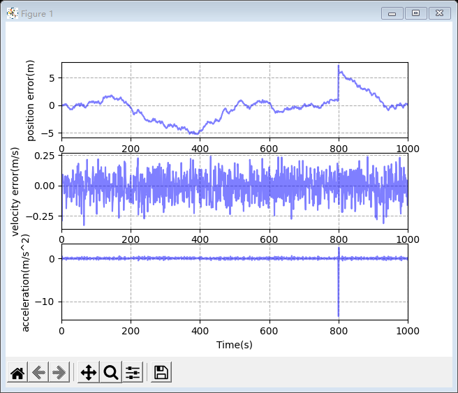 Kalman滤波的扩展——渐消Fading filter滤波python实现_渐消因子-CSDN博客