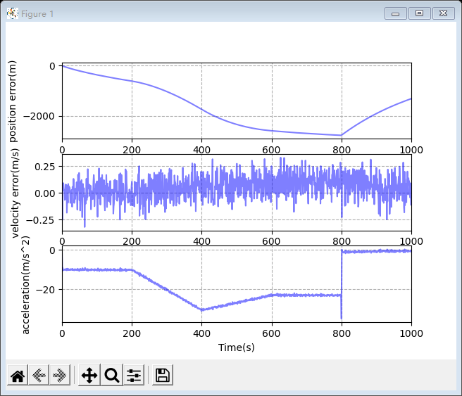 Kalman滤波的扩展——渐消Fading filter滤波python实现_渐消因子-CSDN博客