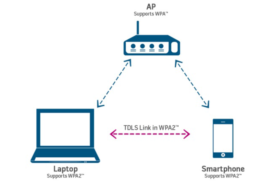 TDLS(Tunneled Direct Link Setup)-CSDN博客