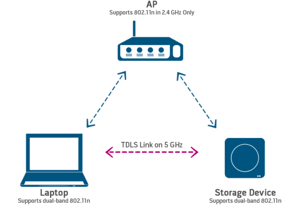 TDLS(Tunneled Direct Link Setup)-CSDN博客