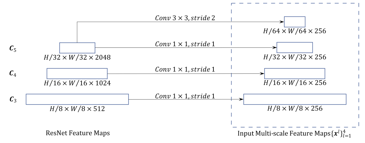 Deformable DETR要点解读_deformable detr实例分割-CSDN博客