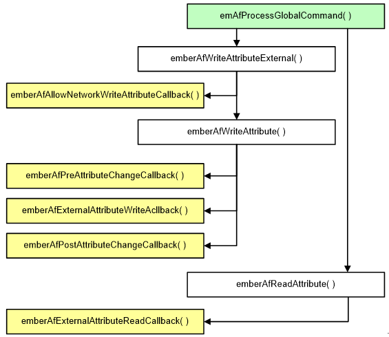 芯科Zigbee应用程序框架_芯科生成zigbee 属性表的图形化配置界面的工具叫什么名字-CSDN博客