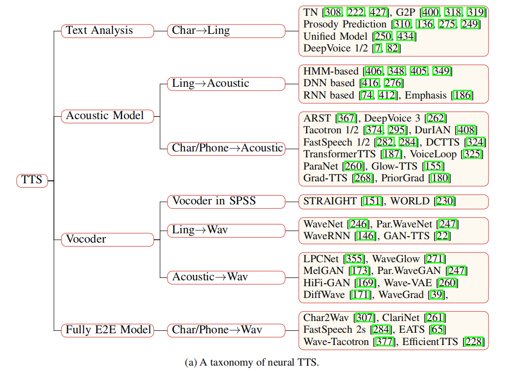 【论文学习】《A Survey on Neural Speech Synthesis》-CSDN博客