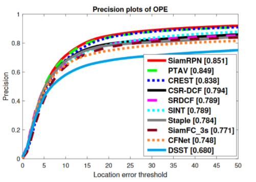 目标检测/视频跟踪数据集指标分析——OTB与VOT_otb vot-CSDN博客